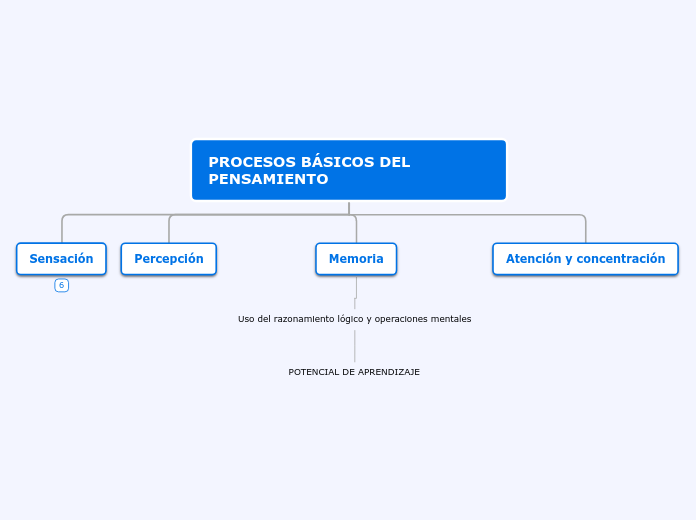 Procesos básicos del pensamiento José Bece...- Mind Map